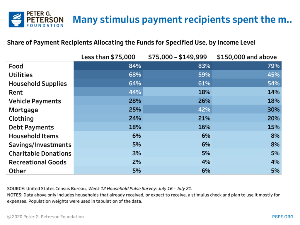 How Did Americans Spend the Stimulus Checks They Got from the CARES Act?