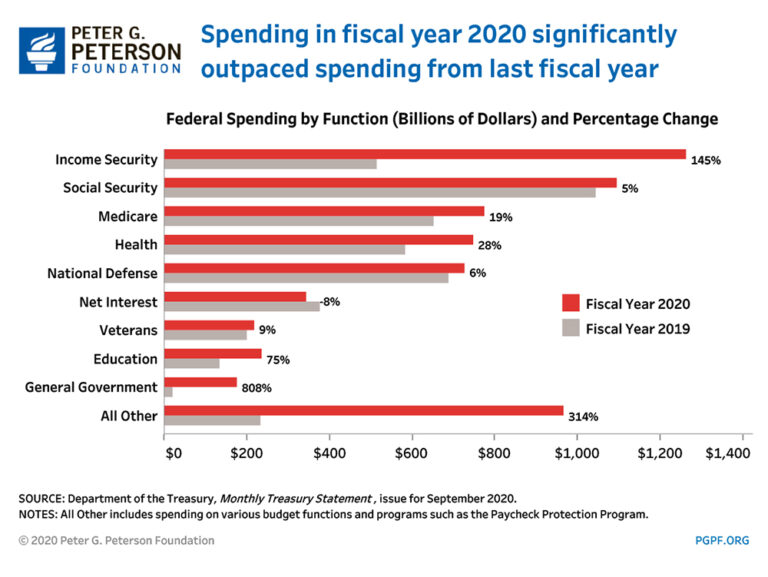 This Year We Saw the Largest Budget Deficit Since 1945, Driven Largely ...