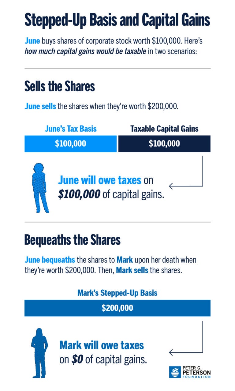 What Is Stepped-Up Basis on Capital Gains?