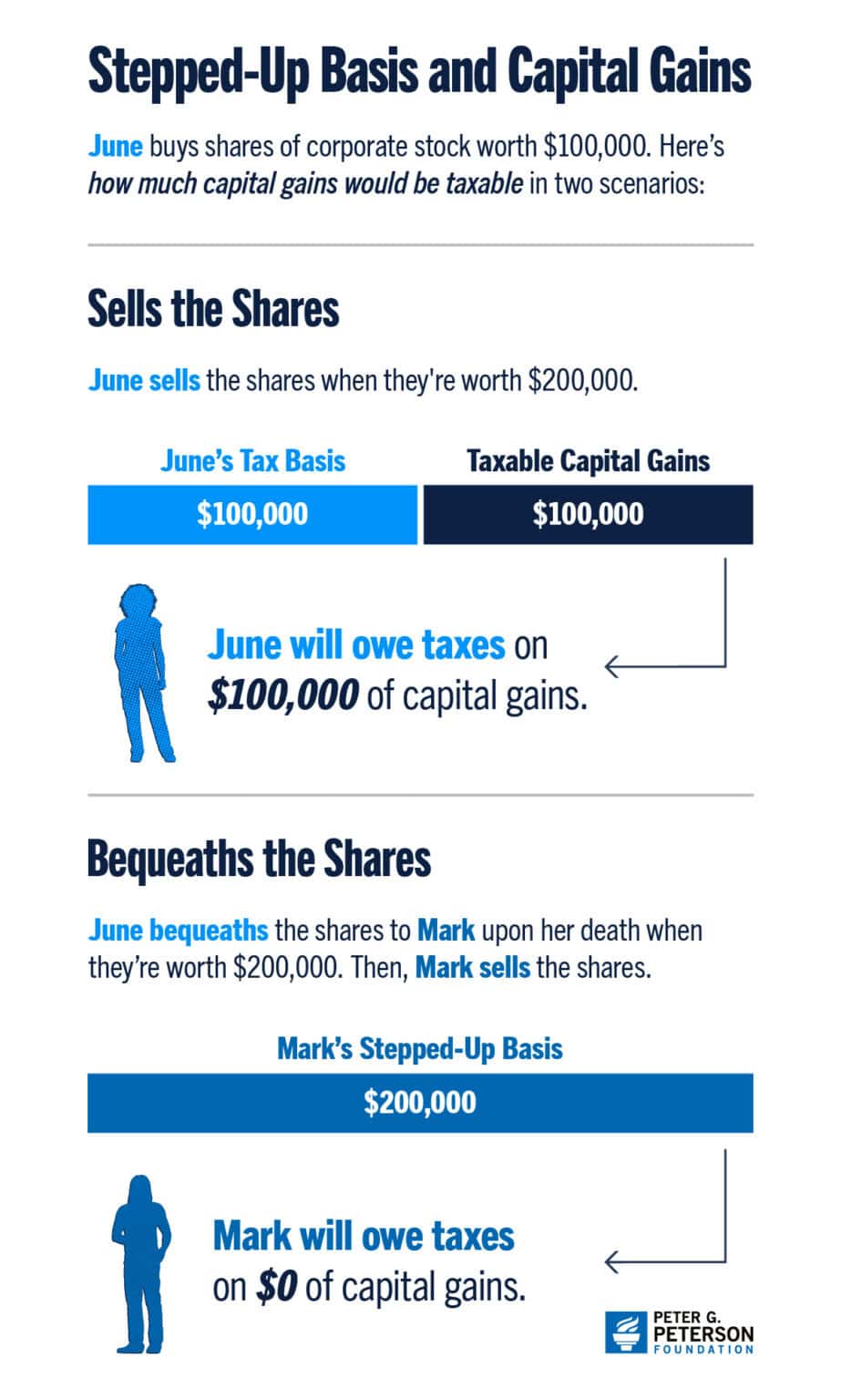 What Is Stepped-Up Basis on Capital Gains?