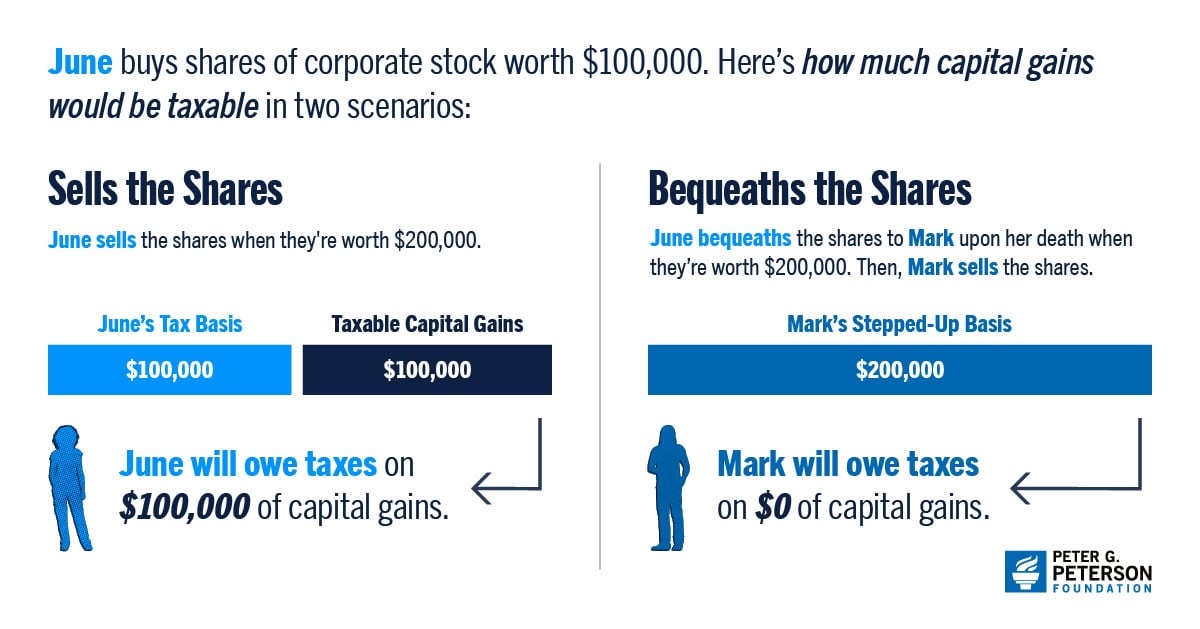 What Is Stepped-Up Basis on Capital Gains?