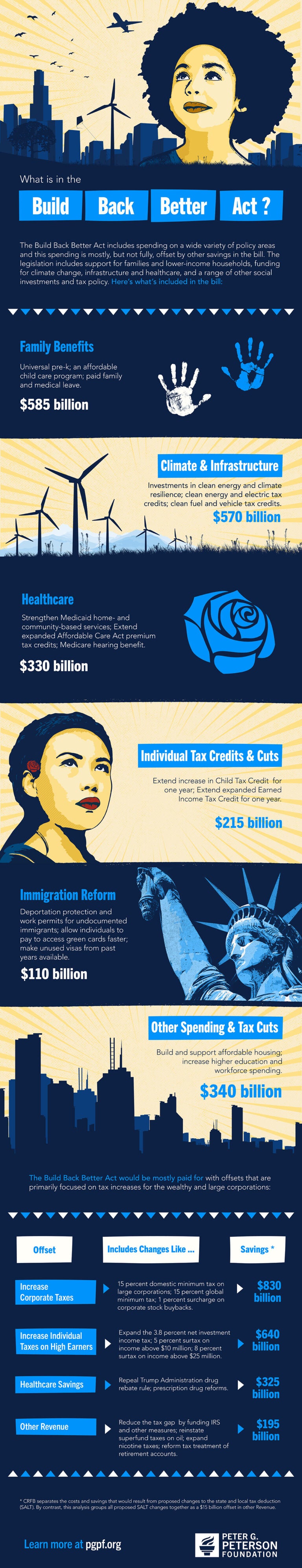 Infographic: What Is in the Build Back Better Act?