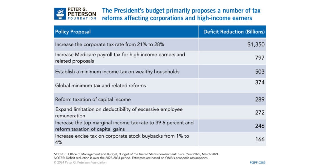 President’s Budget Would Reduce Deficits by Raising Taxes on the ...