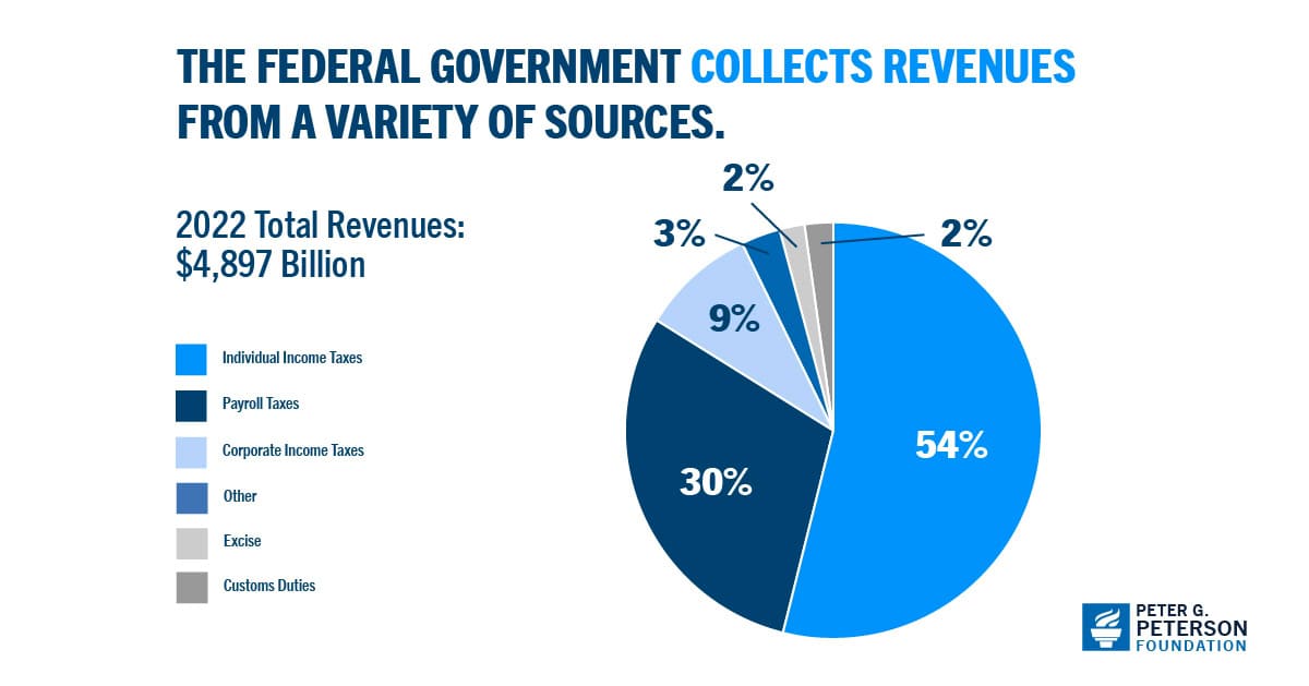 Infographic: How the U.S. Tax System Works