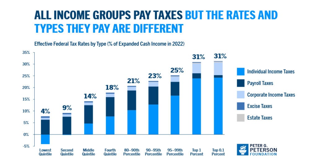 Infographic: How the U.S. Tax System Works