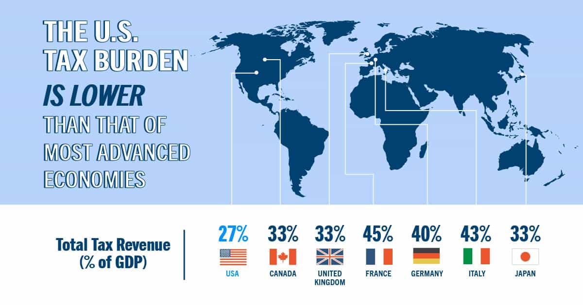 Infographic: How the U.S. Tax System Works