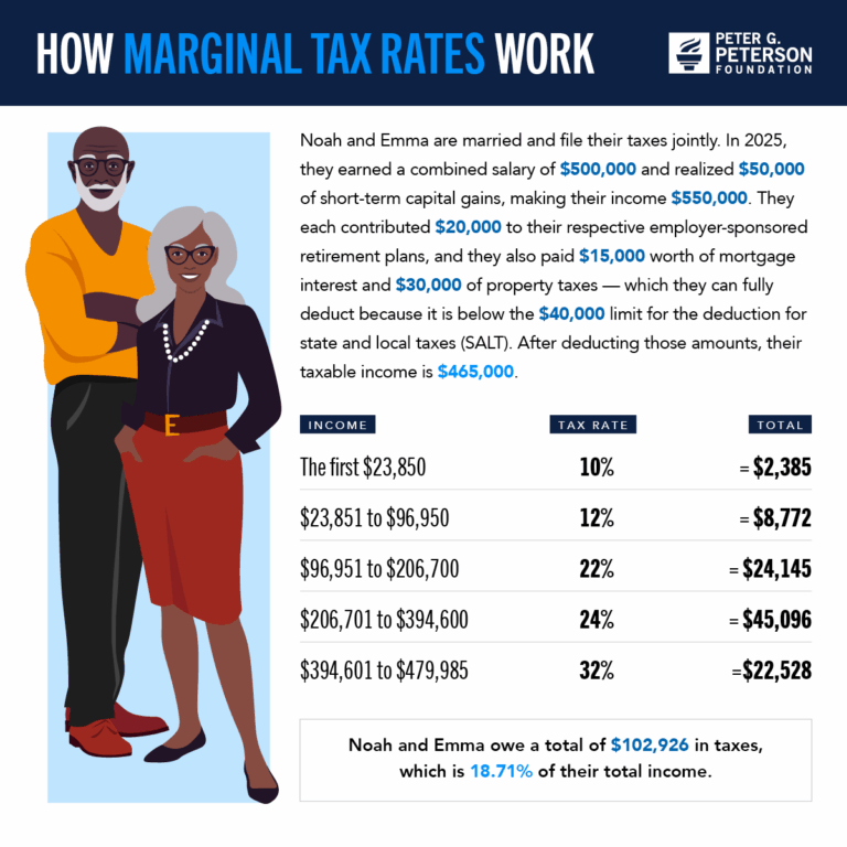 How Marginal Tax Rates and Breaks Affect What You Pay
