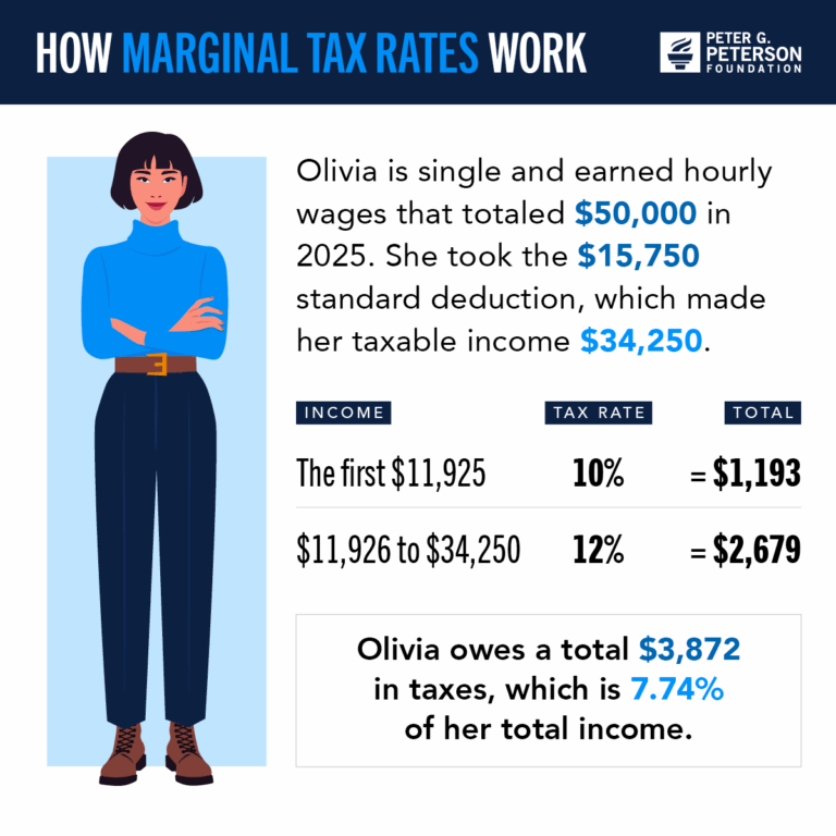How Marginal Tax Rates and Breaks Affect What You Pay