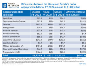 How Do the House and Senate Appropriation Bills Differ?