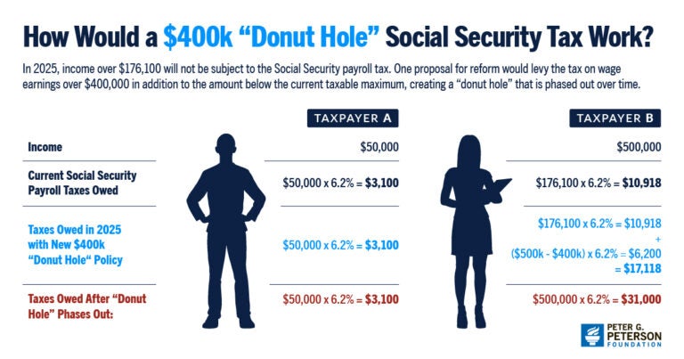 Should We Eliminate the Social Security Tax Cap?