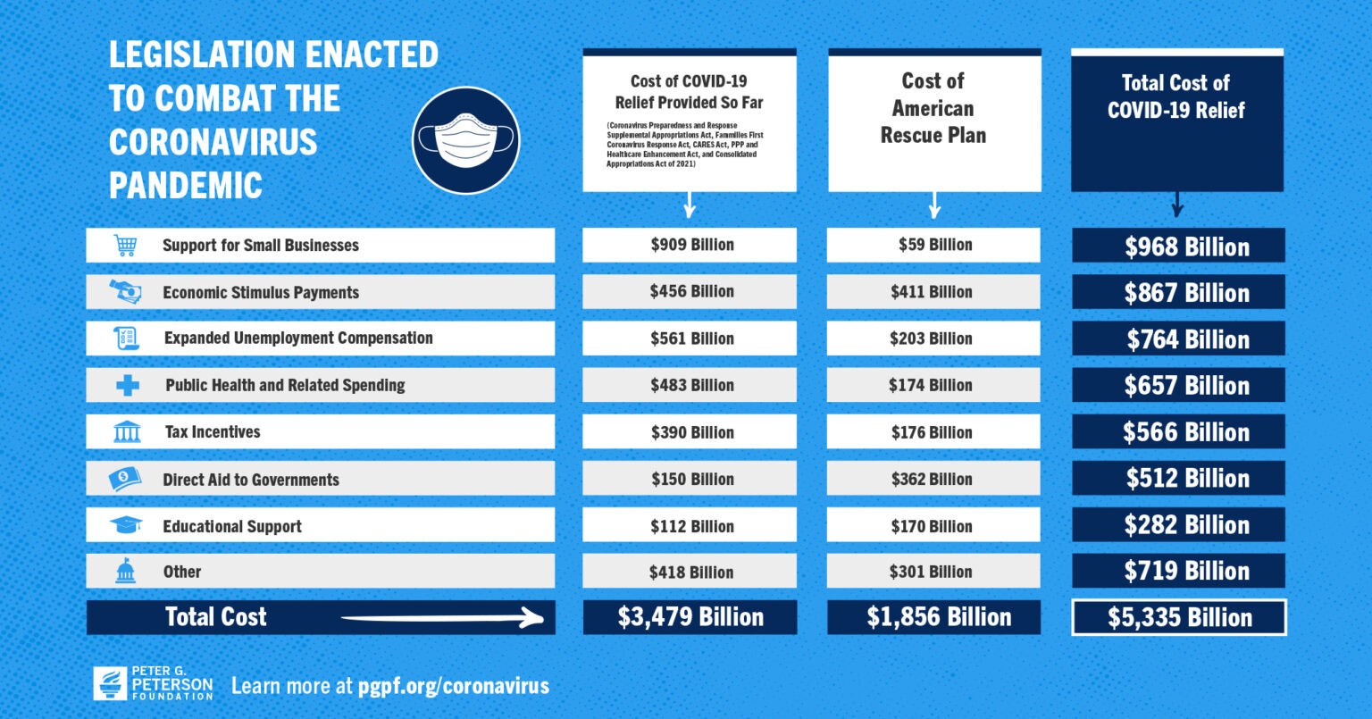 Here's What the Government Has Done to Respond to COVID