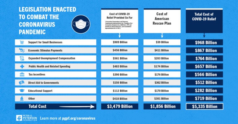 Here's What the Government Has Done to Respond to COVID