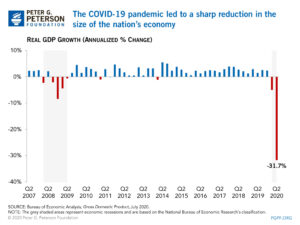 How Did the Fiscal Response to the Coronavirus Help the Economy?