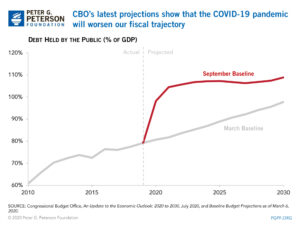 How Did the Fiscal Response to the Coronavirus Help the Economy?