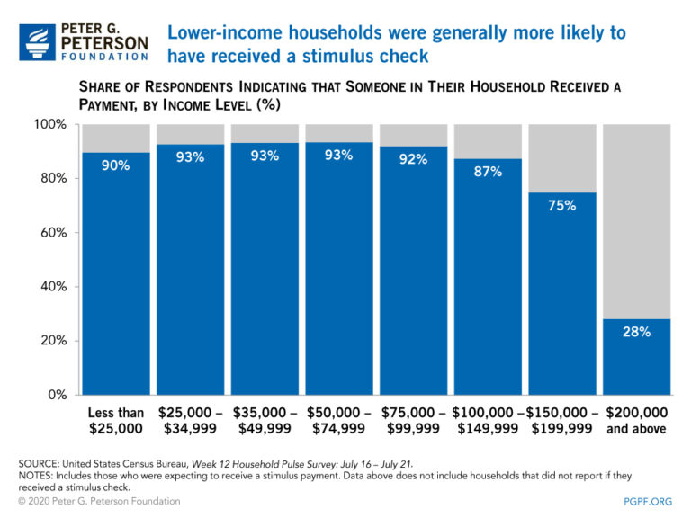 How Did Americans Spend the Stimulus Checks They Got from the CARES Act?