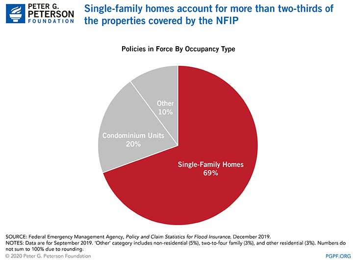 Budget Basics: The National Flood Insurance Program