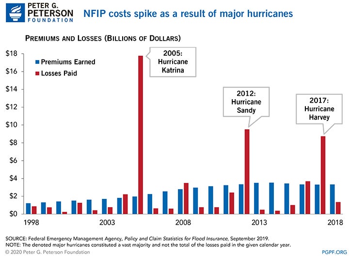 Budget Basics: The National Flood Insurance Program