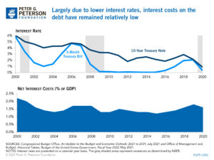 How Will Interest Rate Changes Affect Federal Debt and Deficits?