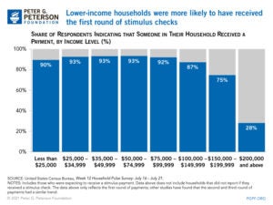 How Did Americans Spend Their Stimulus Checks?