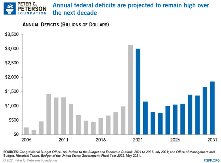 The National Debt Will Hit Its All-Time High by the End of the Decade ...