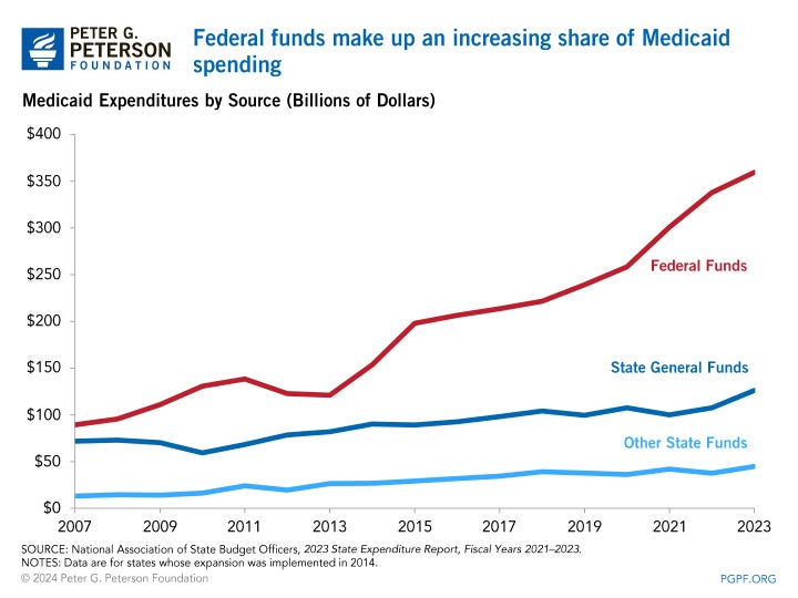 How Do States Pay for Medicaid?