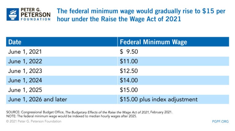 Here's How Raising the Minimum Wage Would Affect Everything from ...