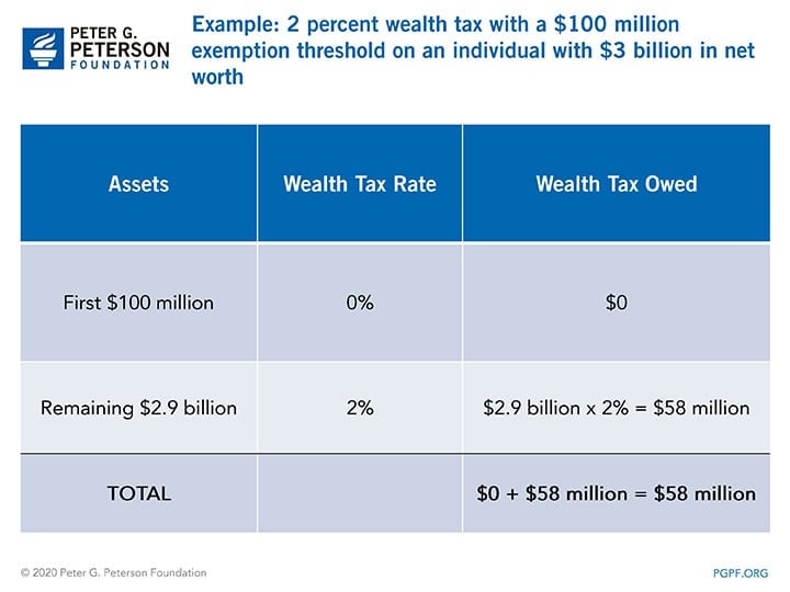 What is a Wealth Tax, and Should the United States Have One?