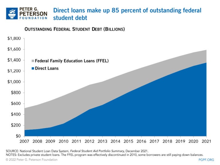 Why Did the Federal Government Get Involved in Student Loans?