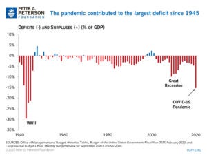 This Year We Saw the Largest Budget Deficit Since 1945, Driven Largely ...