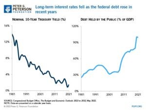 The Rising National Debt Drives Up Long-Term Interest Rates