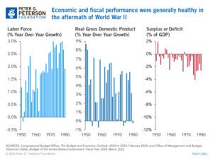 Why Is the U.S. Fiscal Outlook More Daunting Now than After World War II?