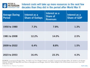 Why Is the U.S. Fiscal Outlook More Daunting Now than After World War II?