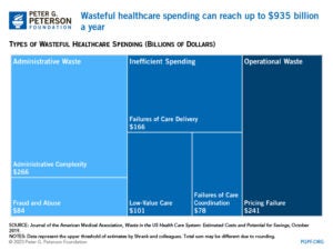 Almost 25% of Healthcare Spending is Considered Wasteful