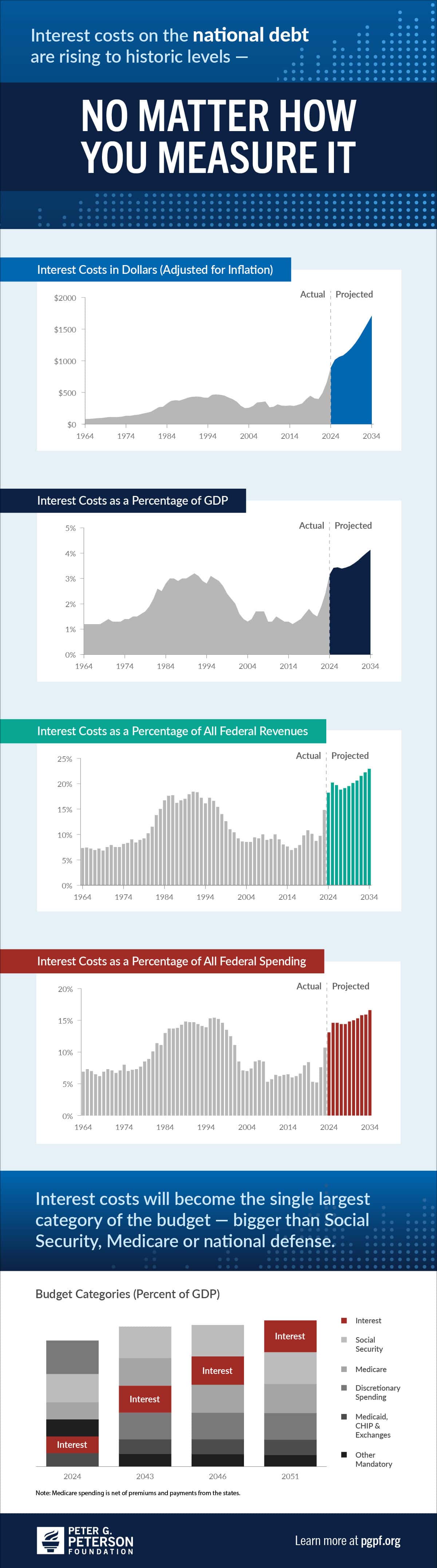 Any Way You Look at It, Interest Costs on the National Debt Will Soon ...