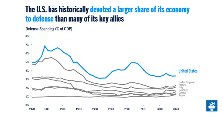 Infographic: The Facts About U.S. Defense Spending