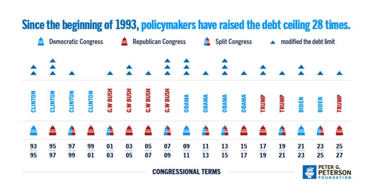 Debt Ceiling Update: What’s at Stake