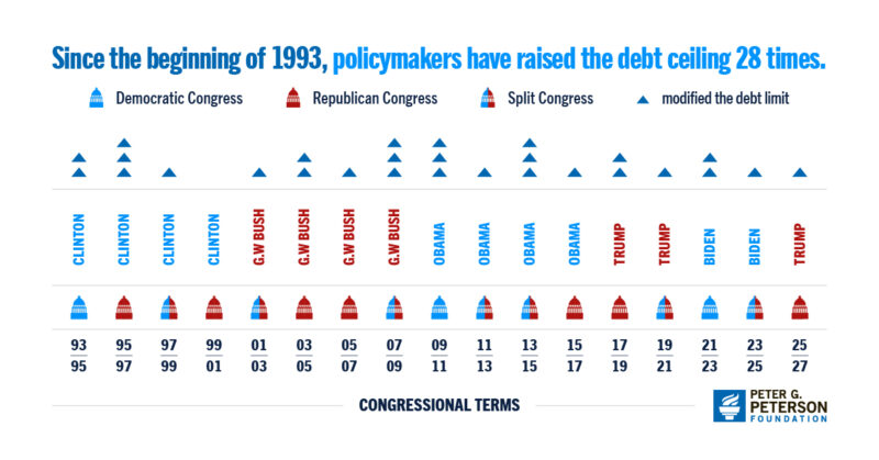 Debt Ceiling Update: What’s at Stake