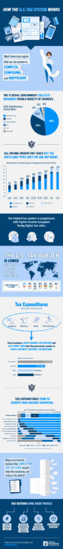 Infographic: How the U.S. Tax System Works