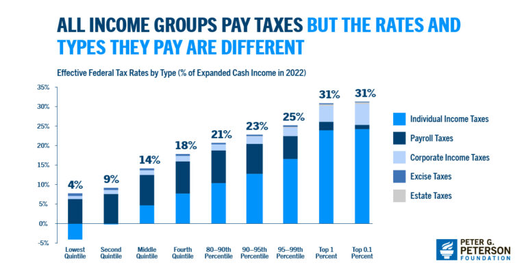 Infographic: How the U.S. Tax System Works