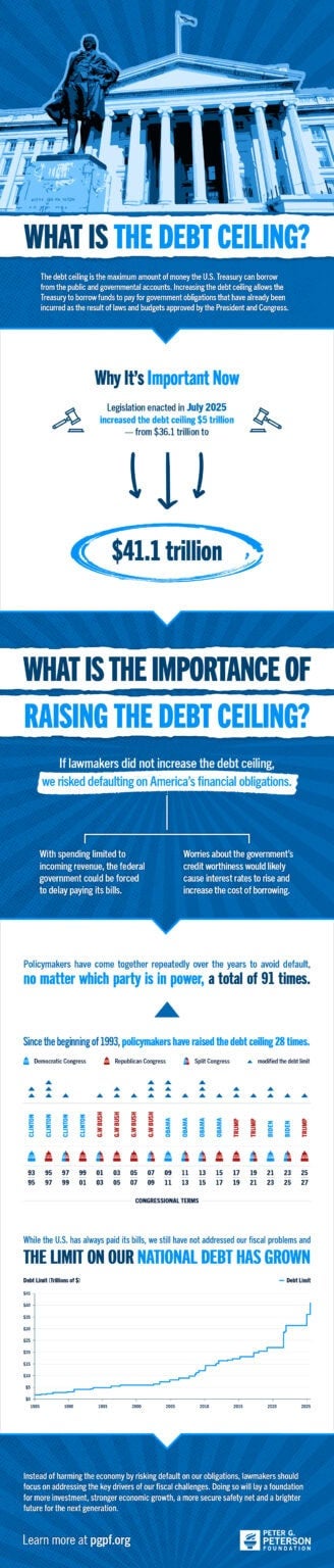 Infographic: What Is the Debt Ceiling?