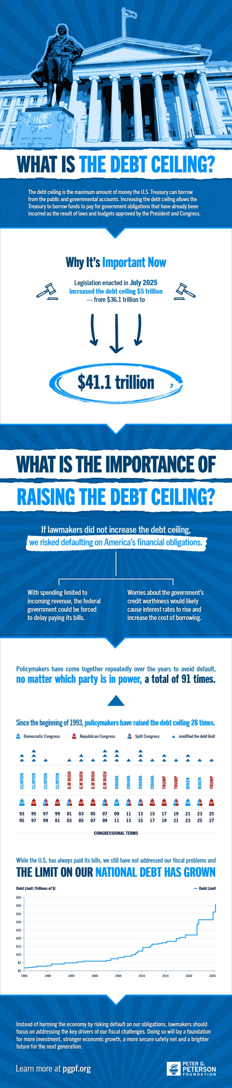 Infographic: What Is the Debt Ceiling?